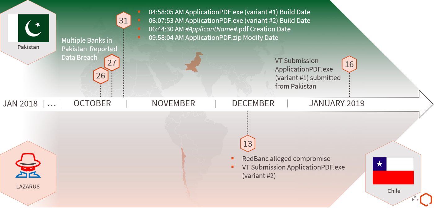 New Evidence Might Link Lazarus Tool Found in Chile RedBanc Intrusion ...