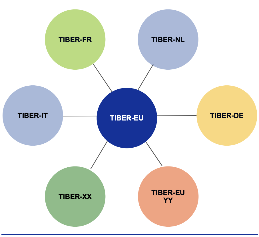 What is TIBER-EU and how can Financial Institutions benefit from it?