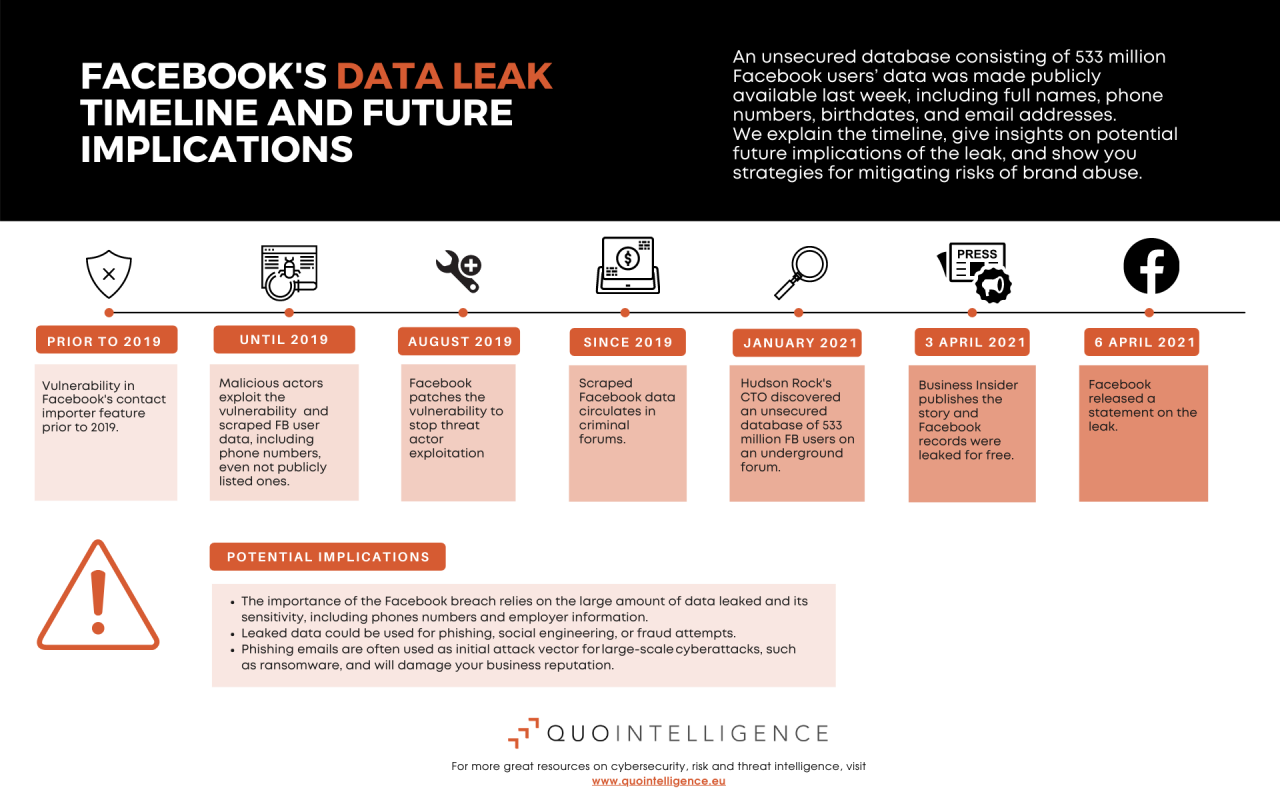 Facebook Data Leak: How Brand Protection Reduces Risks - QuoIntelligence
