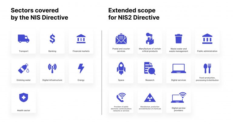 NIS2 Explained: New Sectors, Enhanced Cybersecurity Requirements, and ...